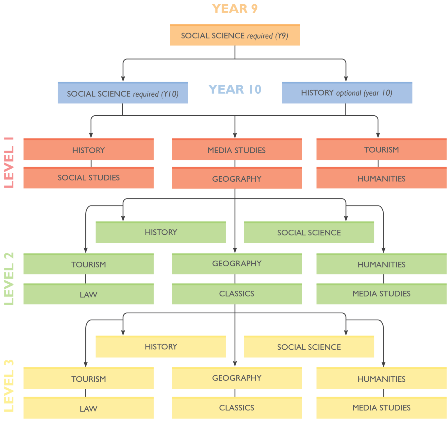 Social Sciences - HGHS