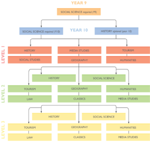 Social Sciences - HGHS